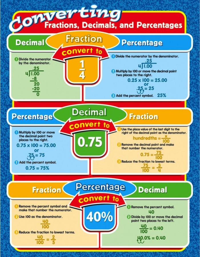 Glossary Converting Fractions To Decimals Worksheets 99Worksheets